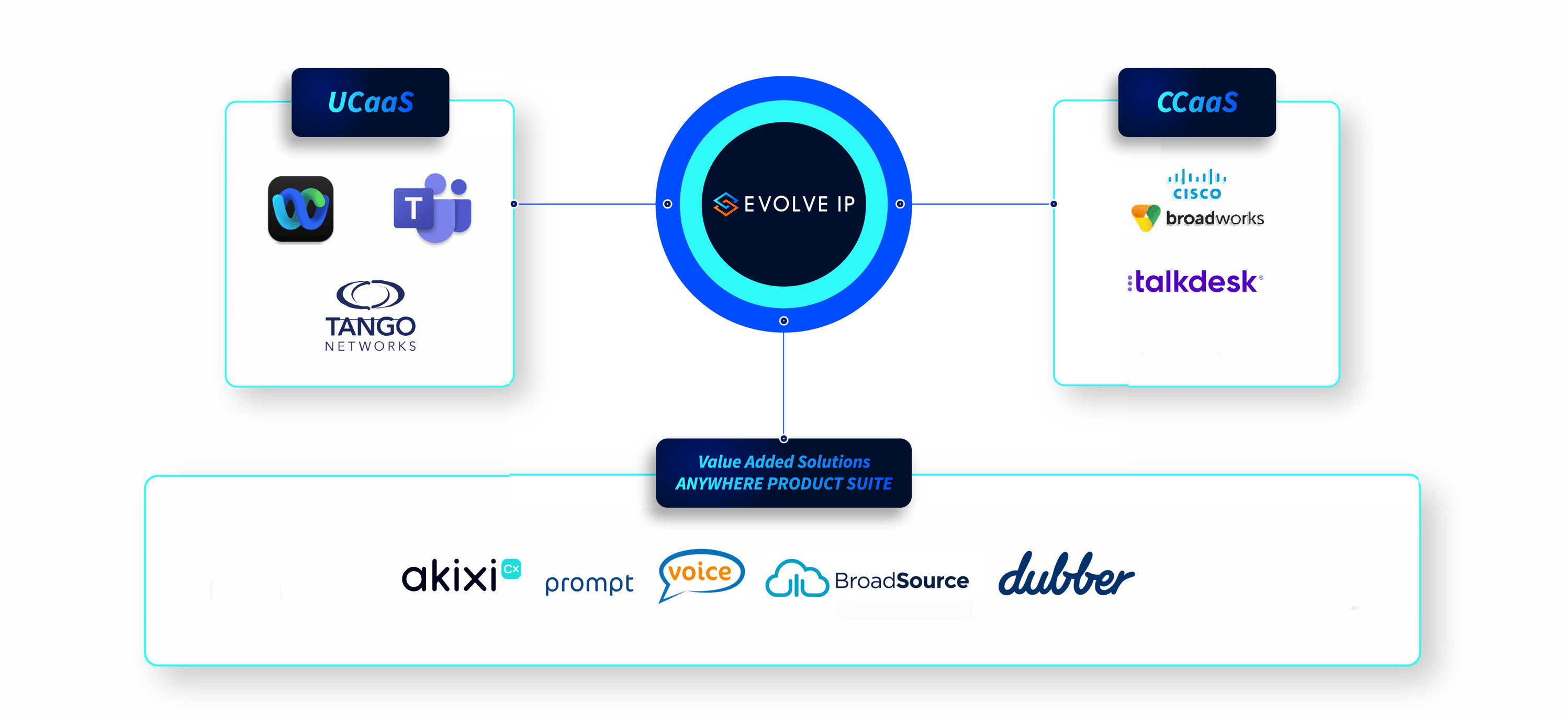 Technology Partners | Evolve IP UK